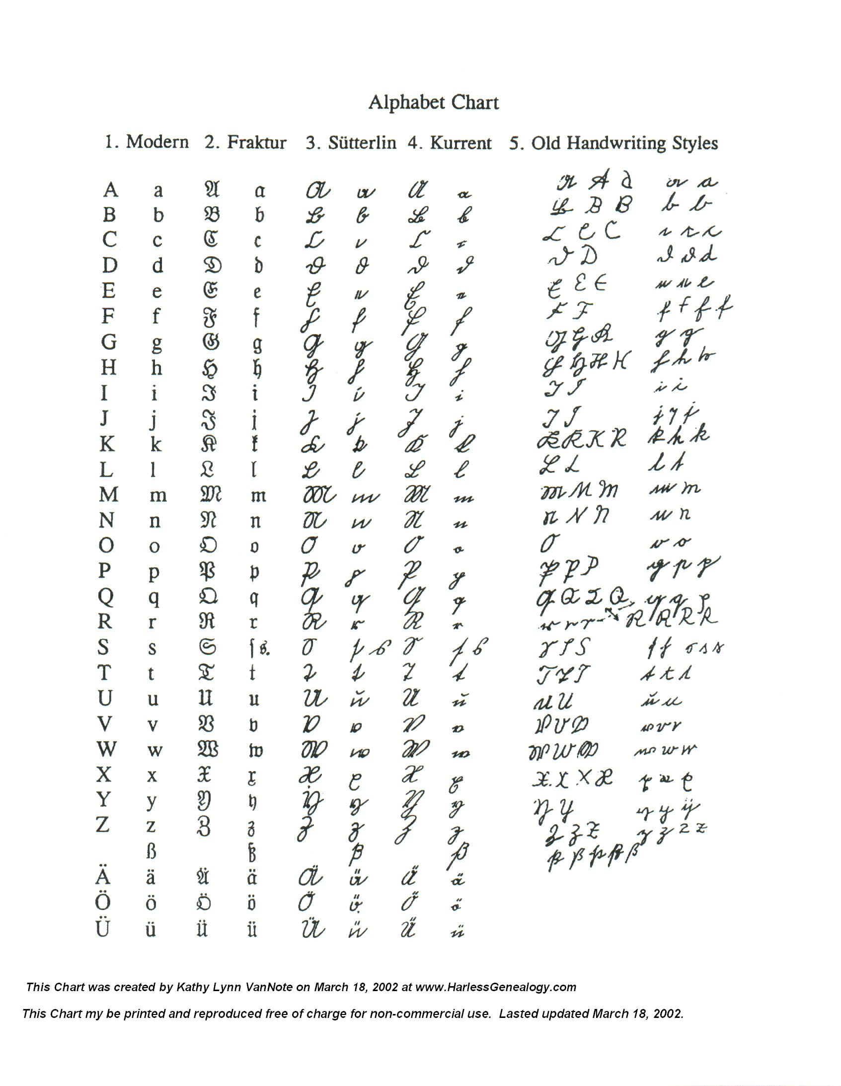 German Script Alphabet Information German Script Alphabet Information